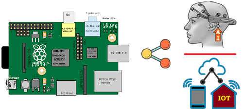 RPi IOT AI - WTP2018 - Embedded Technosolutions
